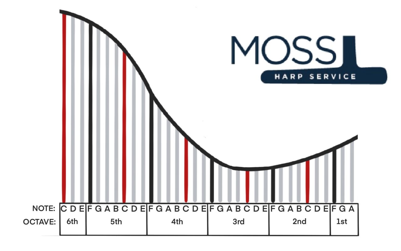 How Harp Strings are Numbered | Moss Harp Service