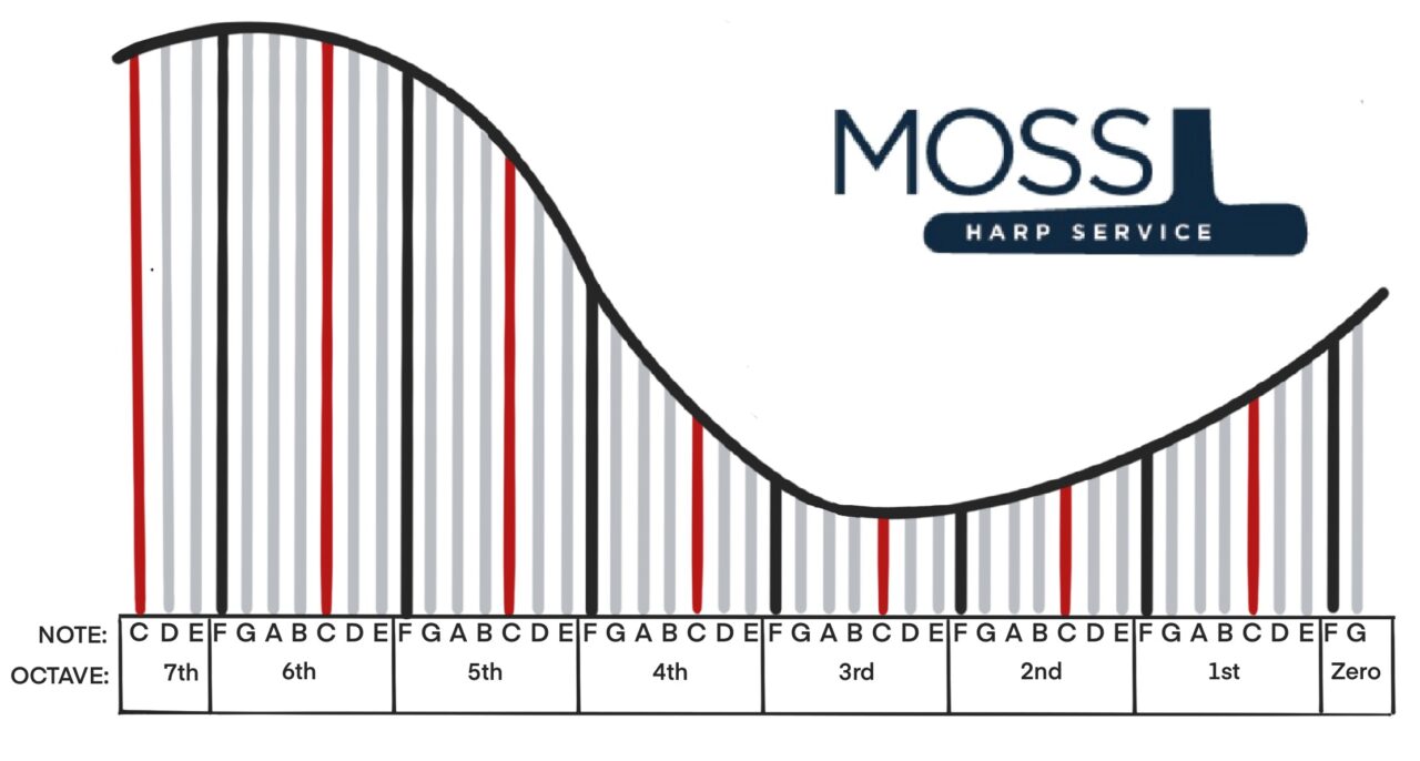 How Harp Strings are Numbered | Moss Harp Service
